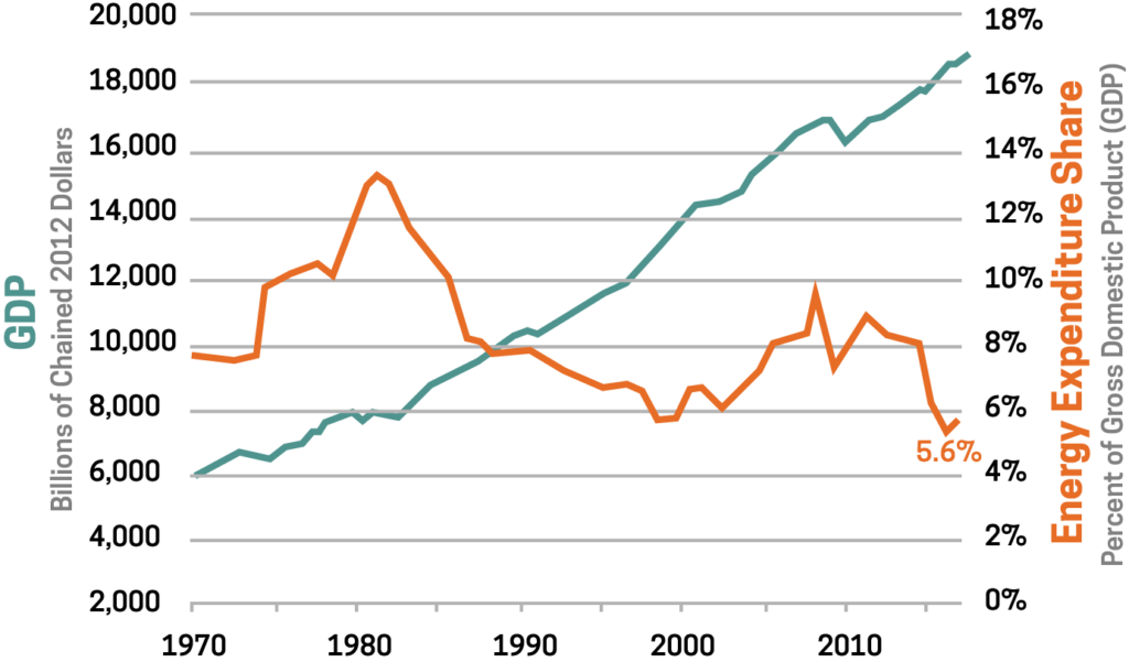 Why U.S. Energy Expenditure Share is the Metric Your Organization Needs ...