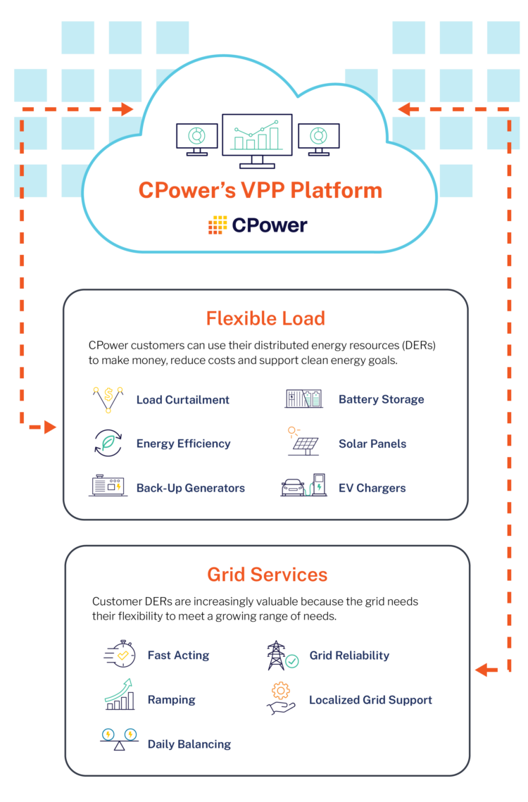 Technology - CPower Energy